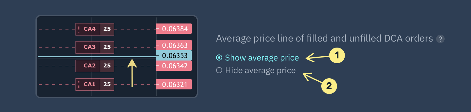 DCA´s Average line - Finandy Docs